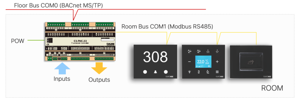 Guest Room Management System – Floor bus Glass Panels | EUROICC